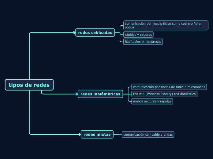 tipos de redes - Mind Map