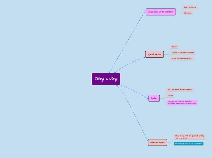 Telling a Story - Mind Map