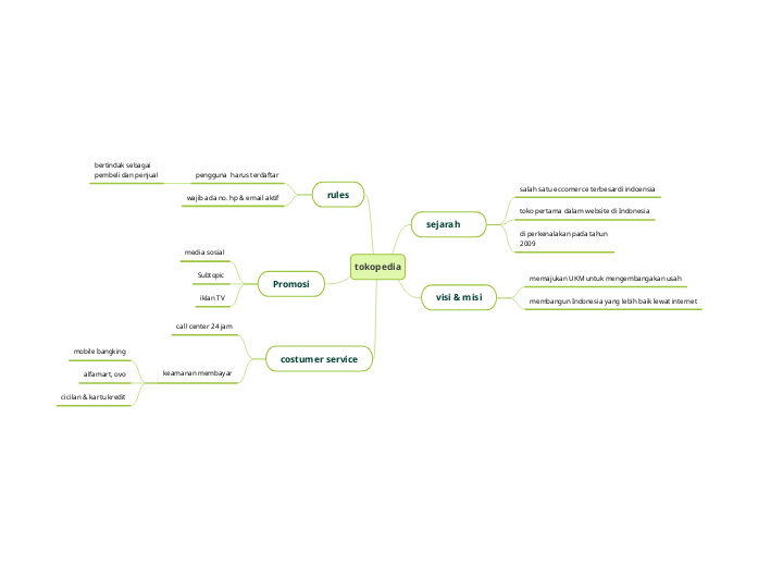 tokopedia - Mind Map