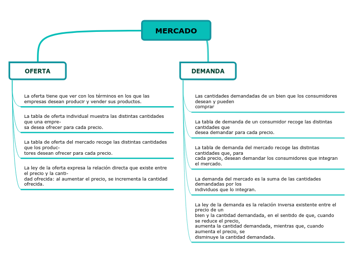 MERCADO - Mind Map