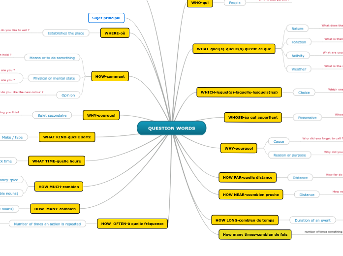 Question Words - Mind Map