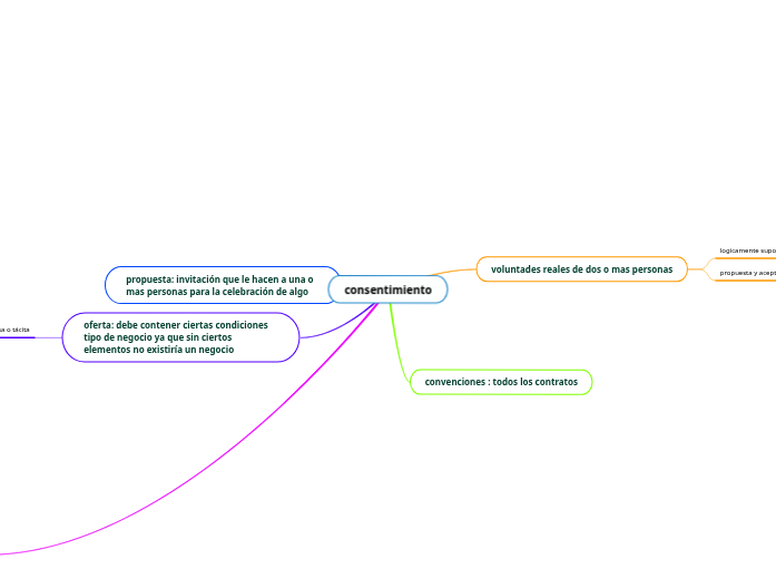 consentimiento - Mind Map