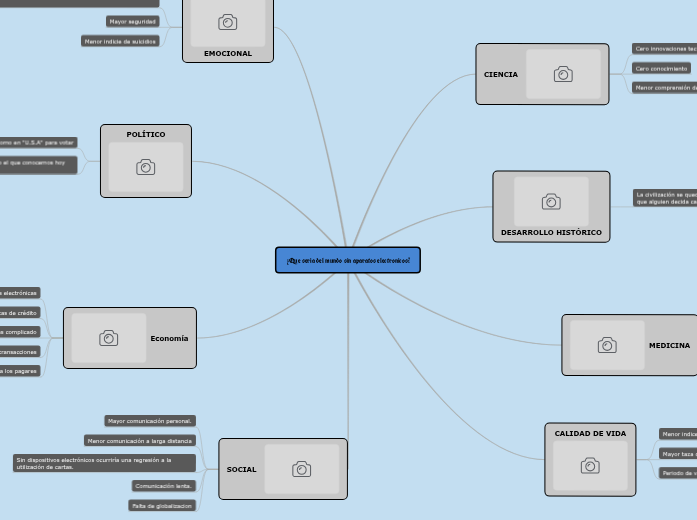 Mundo sin aparatos electronicos - Mind Map