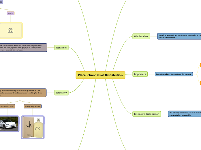 Place: Channels of Distribution - Mind Map