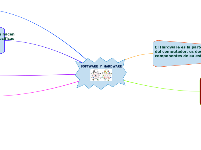 SOFTWARE Y HARDWARE - Mind Map