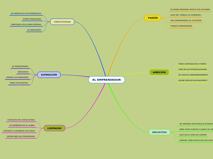 EL EMPRENDEDOR - Mind Map