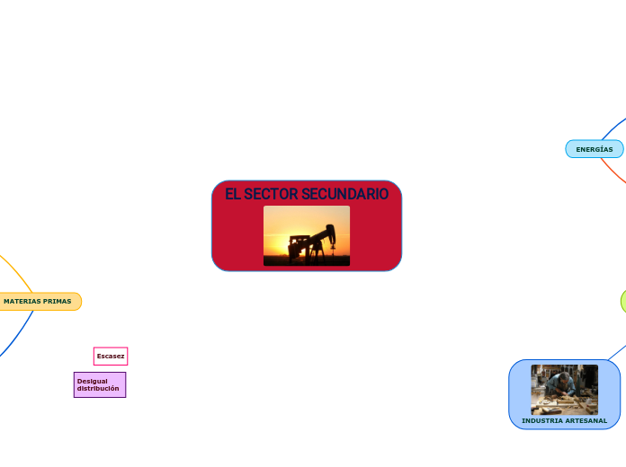 EL SECTOR SECUNDARIO Sharon Jhalexa Laverd...- Mind Map