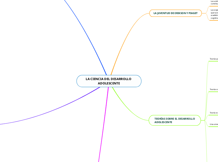 LA CIENCIA DEL DESARROLLO ADOLESCENTE - Mind Map