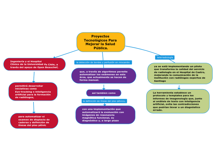 Proyectos Tecnológicos Para Mejorar la Sal...- Mind Map