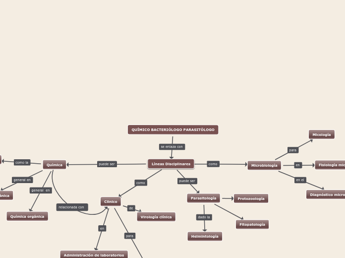 QUÍMICO BACTERIÓLOGO PARASITÓLOGO - Mind Map