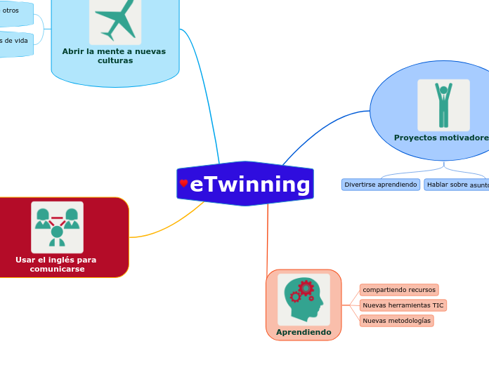 eTwinning - Mind Map