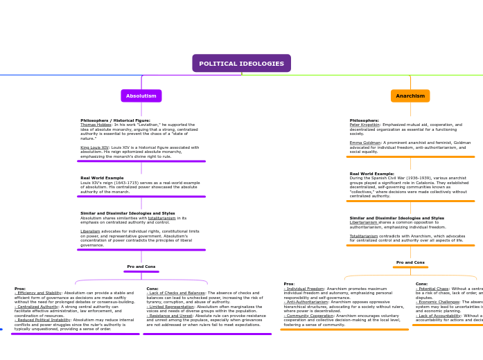 Jimmy Nguyen_POLITICAL IDEOLOGIES - Mind Map