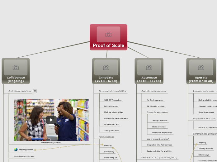 Proof of Scale - Mind Map