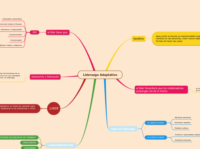 Liderazgo Adaptativo - Mind Map