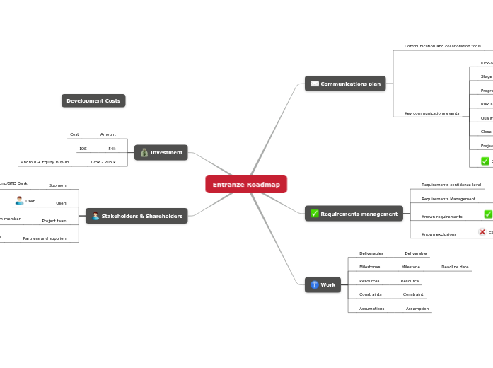 Entranze Roadmap | Mindomo Mind Map
