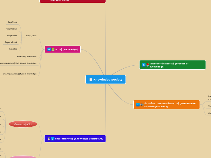 Knowledge Society - Mind Map