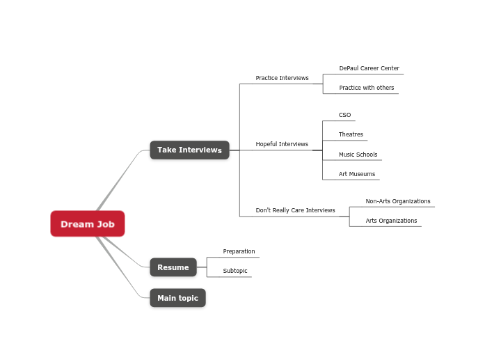 Dream Job - Mind Map