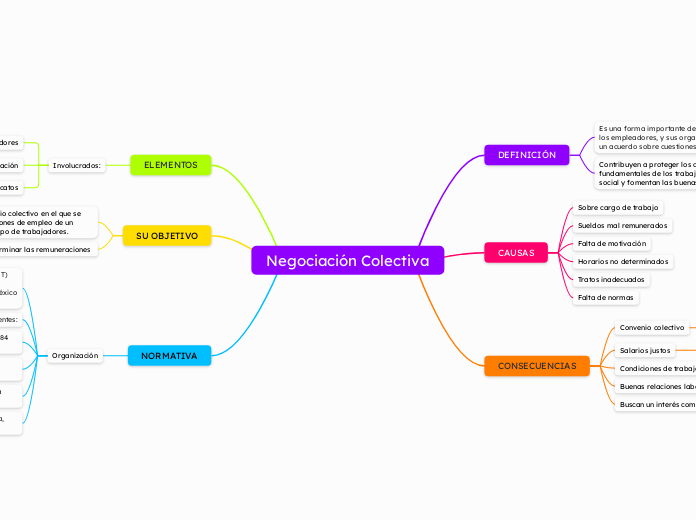 Negociación Colectiva - Mind Map