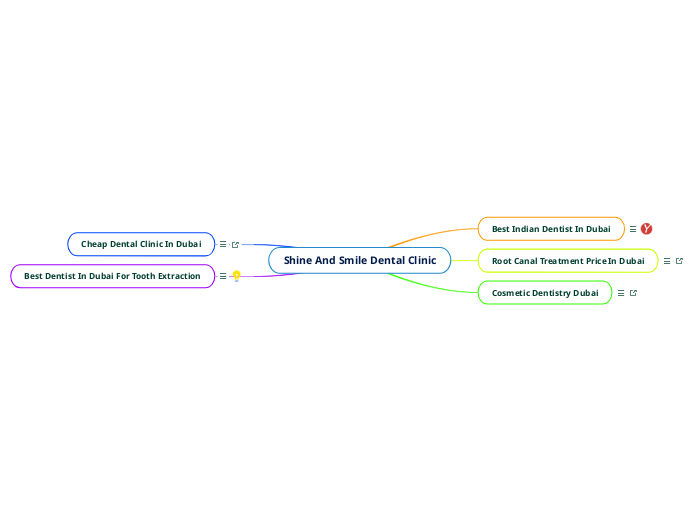 Shine And Smile Dental Clinic - Mind Map