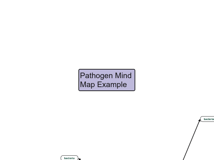 Body System Infection Map - Mind Map