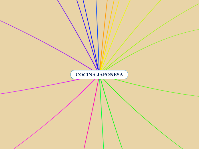 COCINA JAPONESA - Mind Map