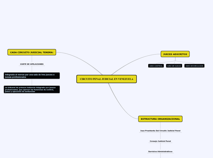 mi primer mapa - Mind Map