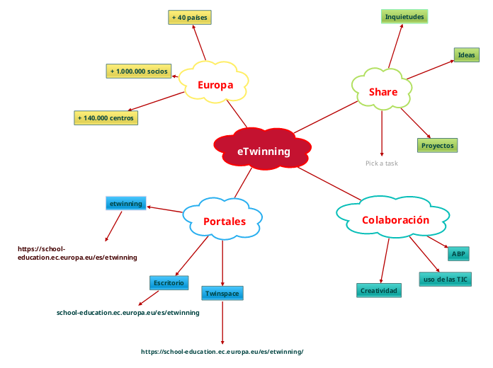 eTwinning - Mind Map
