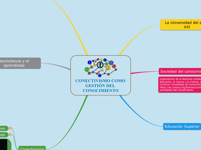 CONECTIVISMO COMO GESTIÓN DEL CONOCIMIENTO - Mind Map