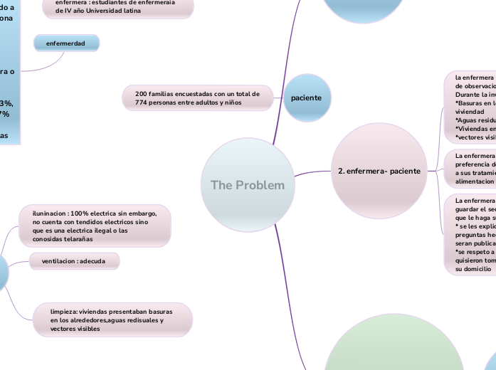 Problem solving - Mind Map