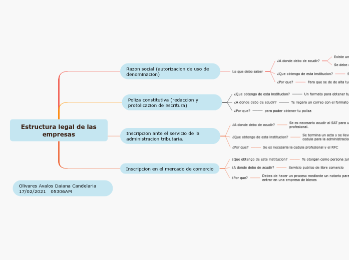 Estructura legal de las empresas - Mind Map