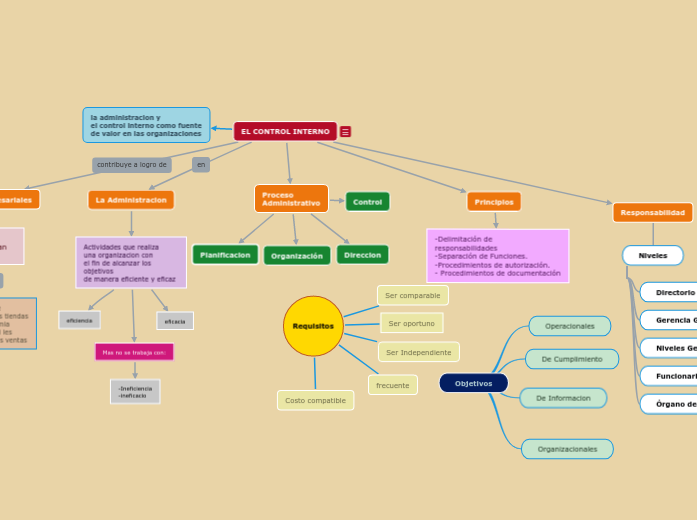 EL CONTROL INTERNO | Mapa mental Mindomo