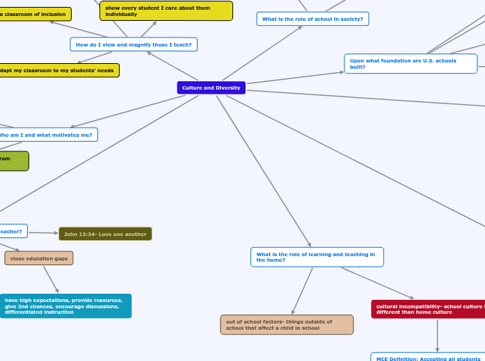 Culture and Diversity | Mindomo Mind Map