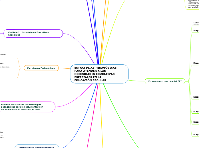 ESTRATEGIAS PEDAGÓGICAS PARA ATENDER A LAS...- Mind Map