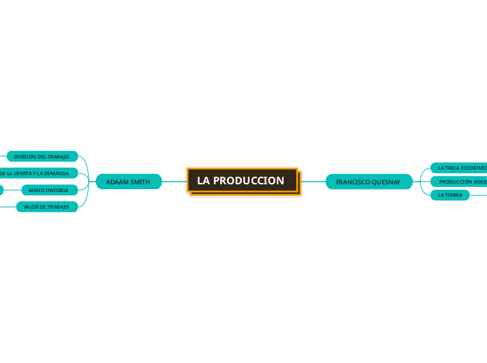 LA PRODUCCION - Mind Map