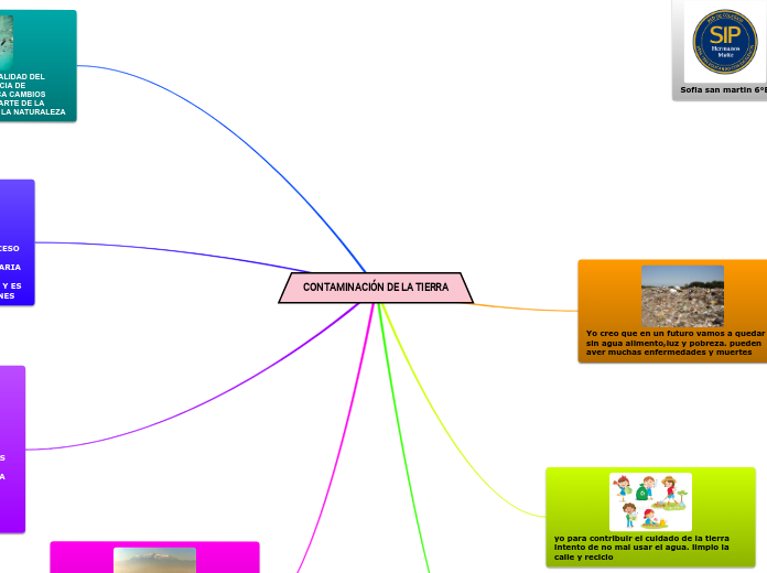 CONTAMINACIÓN DE LA TIERRA - Mind Map