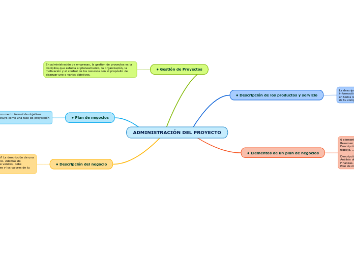 ADMINISTRACIÓN DEL PROYECTO - Mind Map