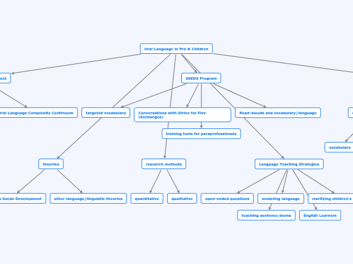 Oral Language Development in Pre-K Chil...- Concept Map