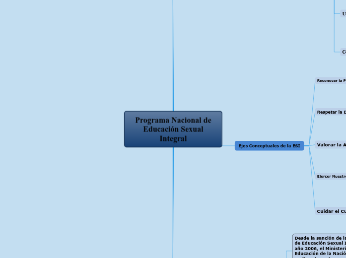 Programa Nacional de Educación Sexual Inte...- Mind Map