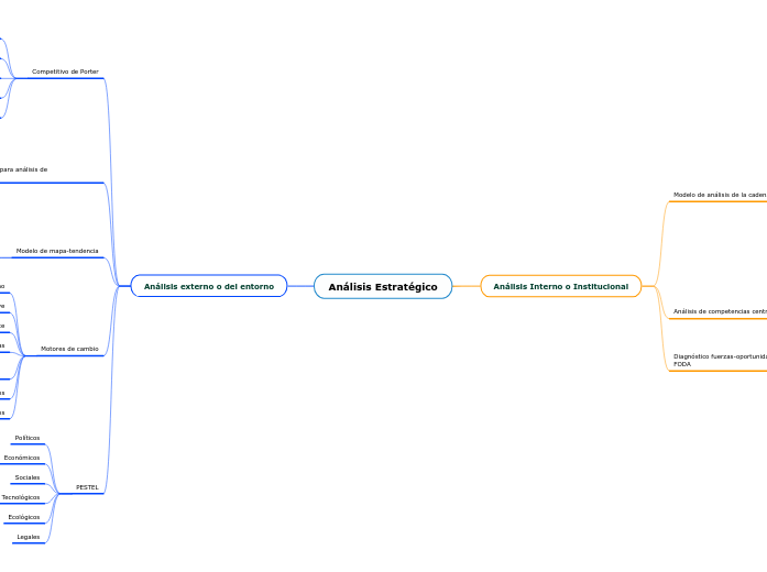 Análisis Estratégico - Mind Map