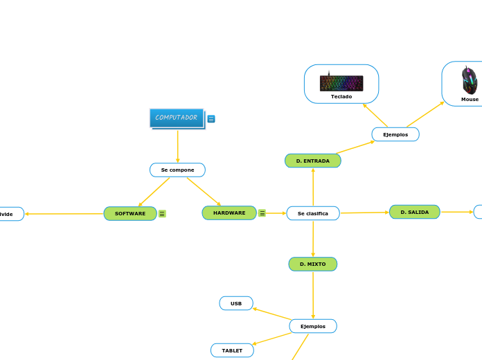 COMPUTADOR - Mind Map