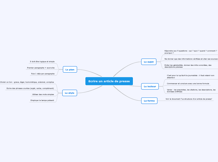 Ecrire un article de presse - Mind Map