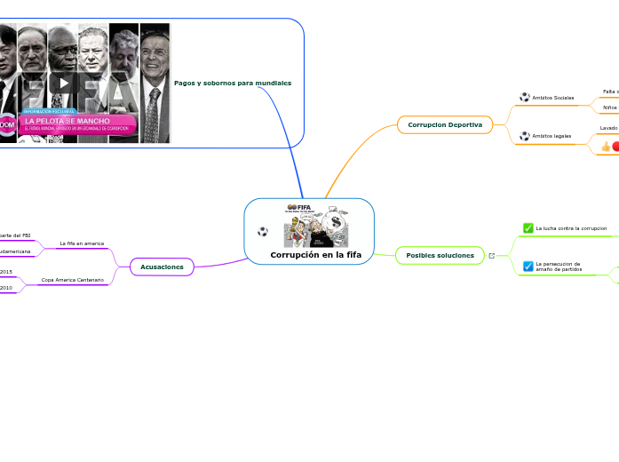 Corrupción en la fifa - Mind Map
