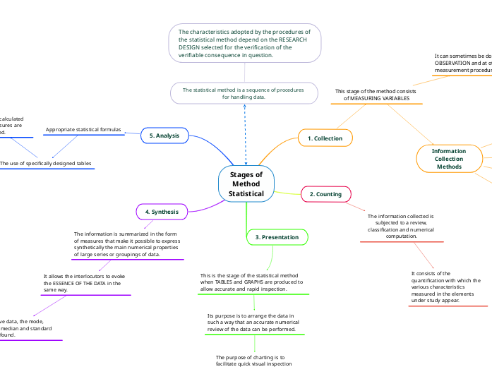 Stages of Method Statistical - Mind Map