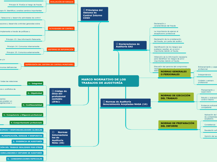 MARCO NORMATIVO DE LOS TRABAJOS DE A...- Mind Map