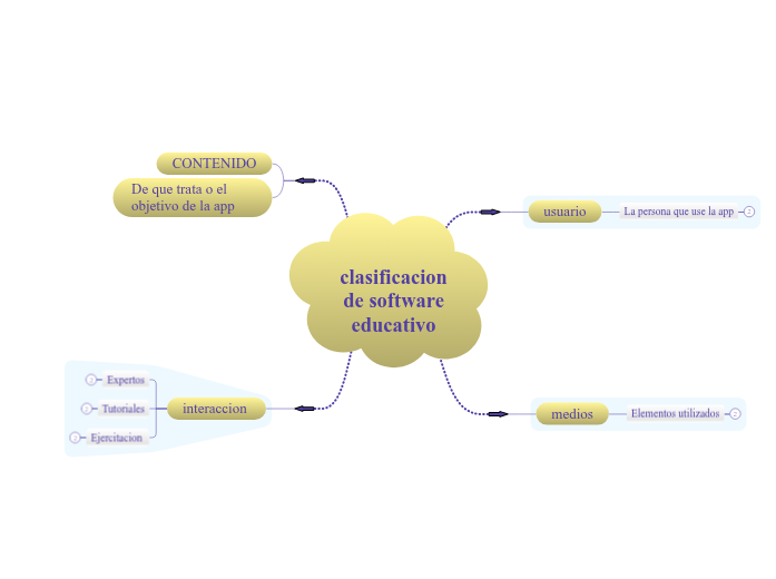 clasificacion de software educativo - Mind Map