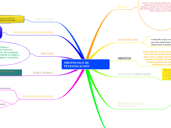 PROTOCOLO DE INVESTIGACION - Mind Map