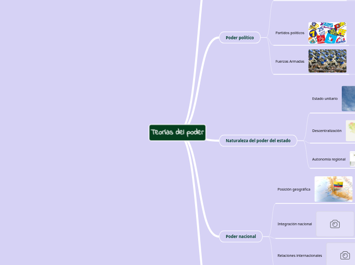 Teorías del poder - Mind Map