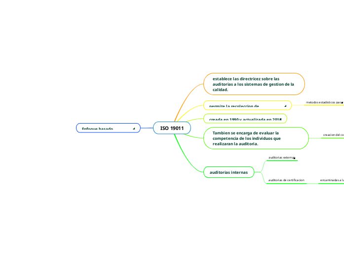 ISO 19011 - Mind Map