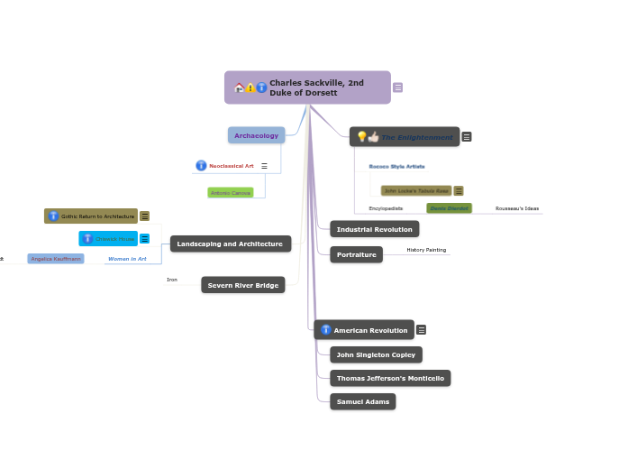 Charles Sackville, 2 - Mind Map
