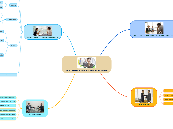 ACTITUDES DEL ENTREVISTADOR - Mind Map
